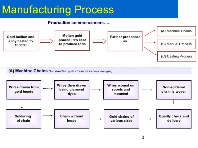 Jewellery Manufacturing Process Flow Chart Flow Jewellery Flow