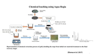 methods of gold extraction---------------- | PPTX