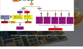 methods of gold extraction---------------- | PPTX