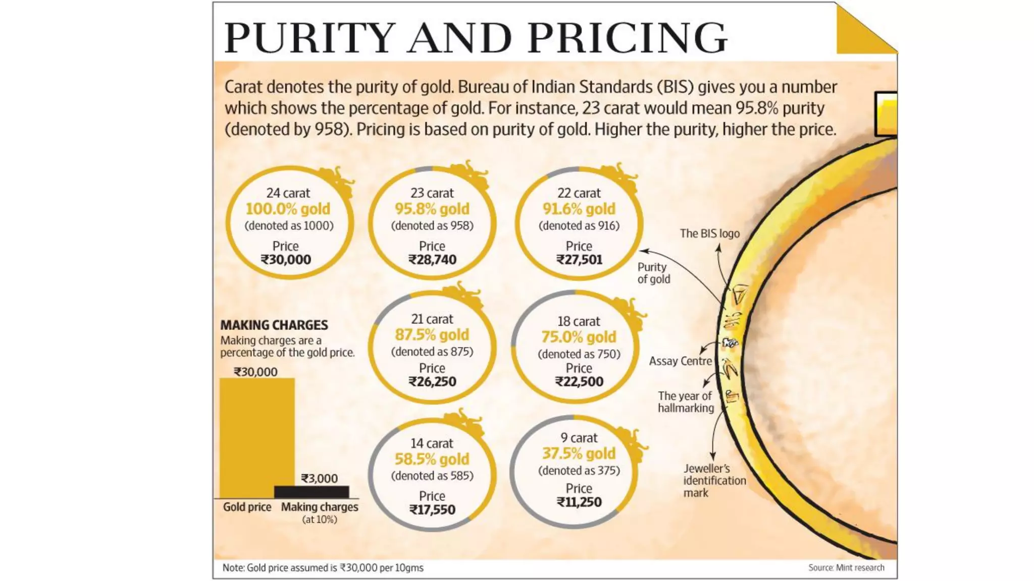 Gold Dore - Project Information | PDF