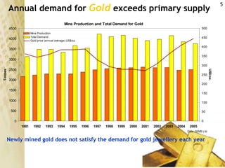 Gold as an asset class | PPT