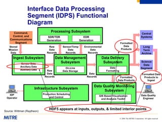 Overview and Status of HDF in NPOESS & NPP | PPT