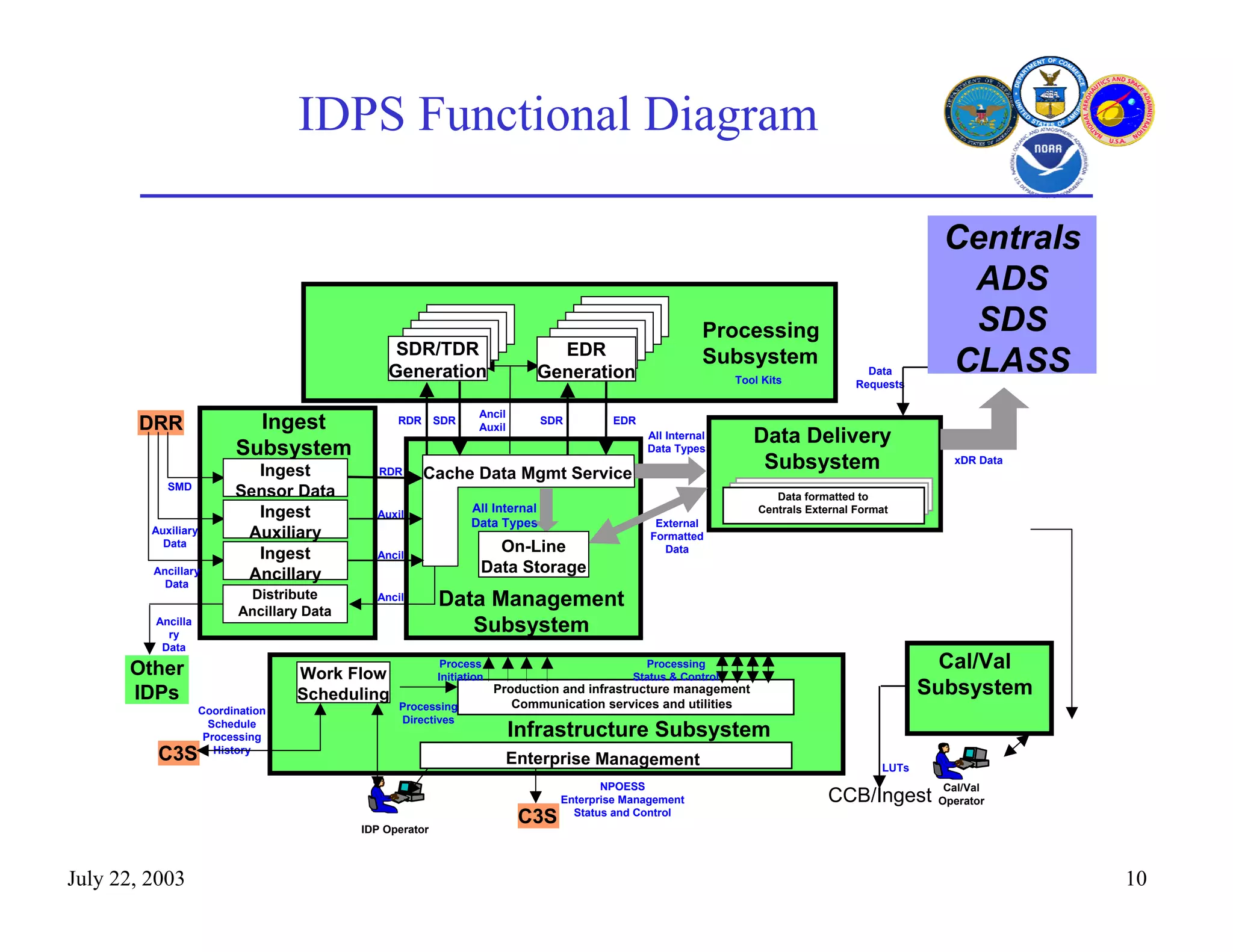 National Polar-orbiting Operational Environmental Satellite System ...