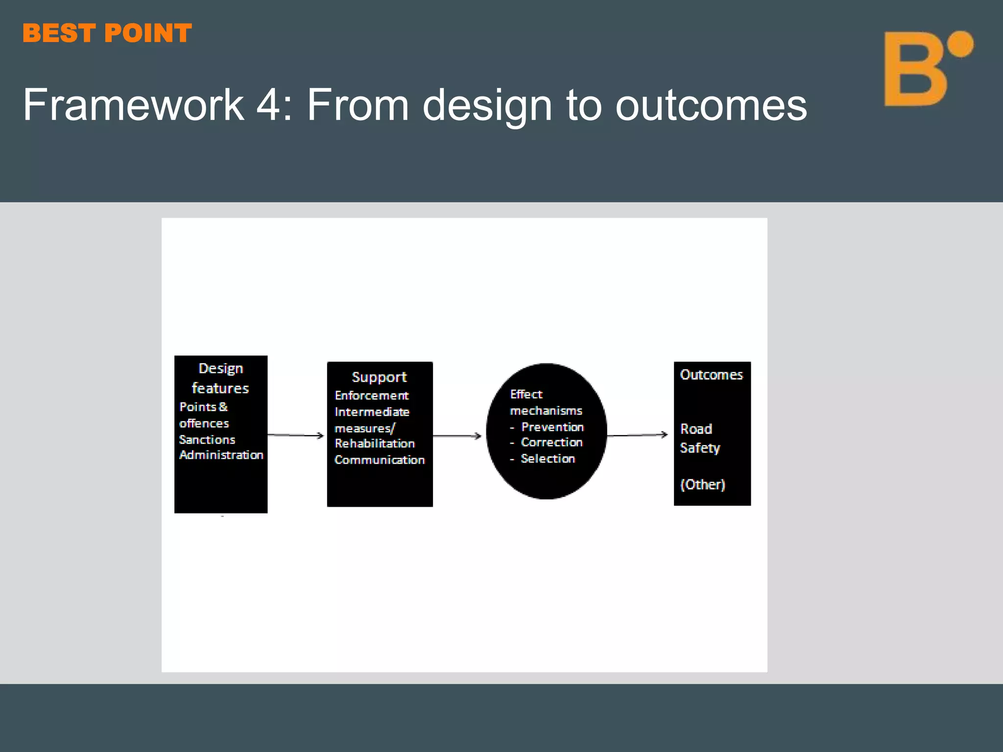 Comceptual framework of Demerit Point Systems | PPTX