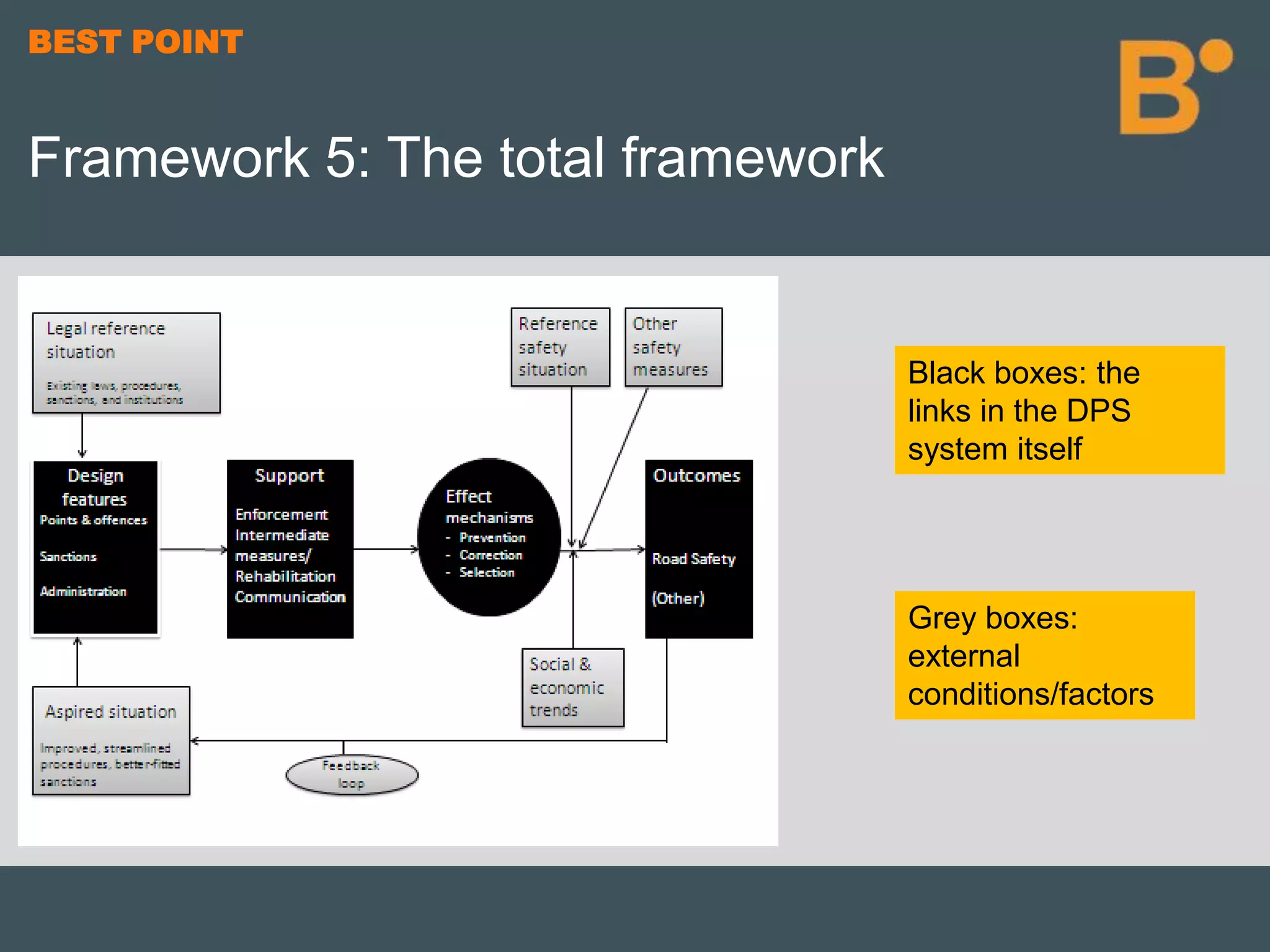 Comceptual framework of Demerit Point Systems | PPTX