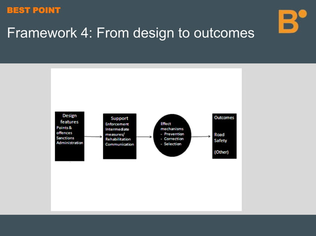 Comceptual framework of Demerit Point Systems | PPTX