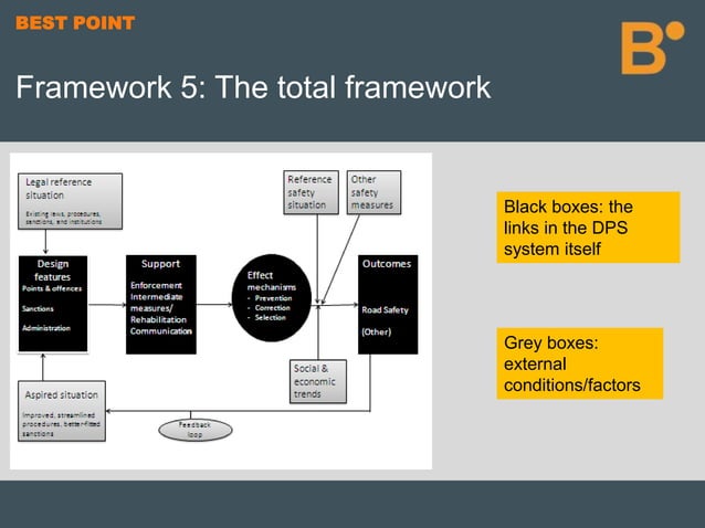 Comceptual framework of Demerit Point Systems | PPTX