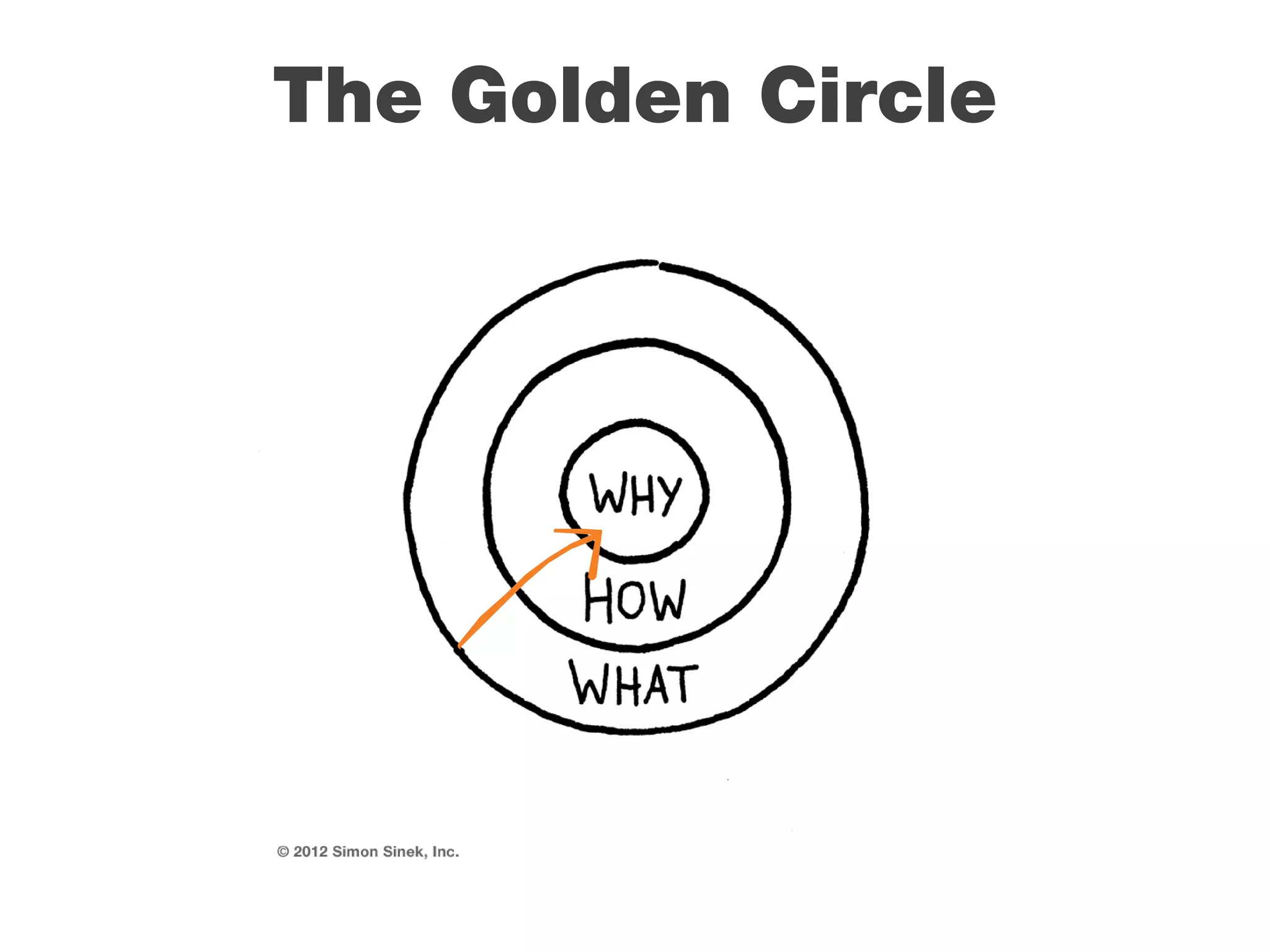 Golden circle why | ODP