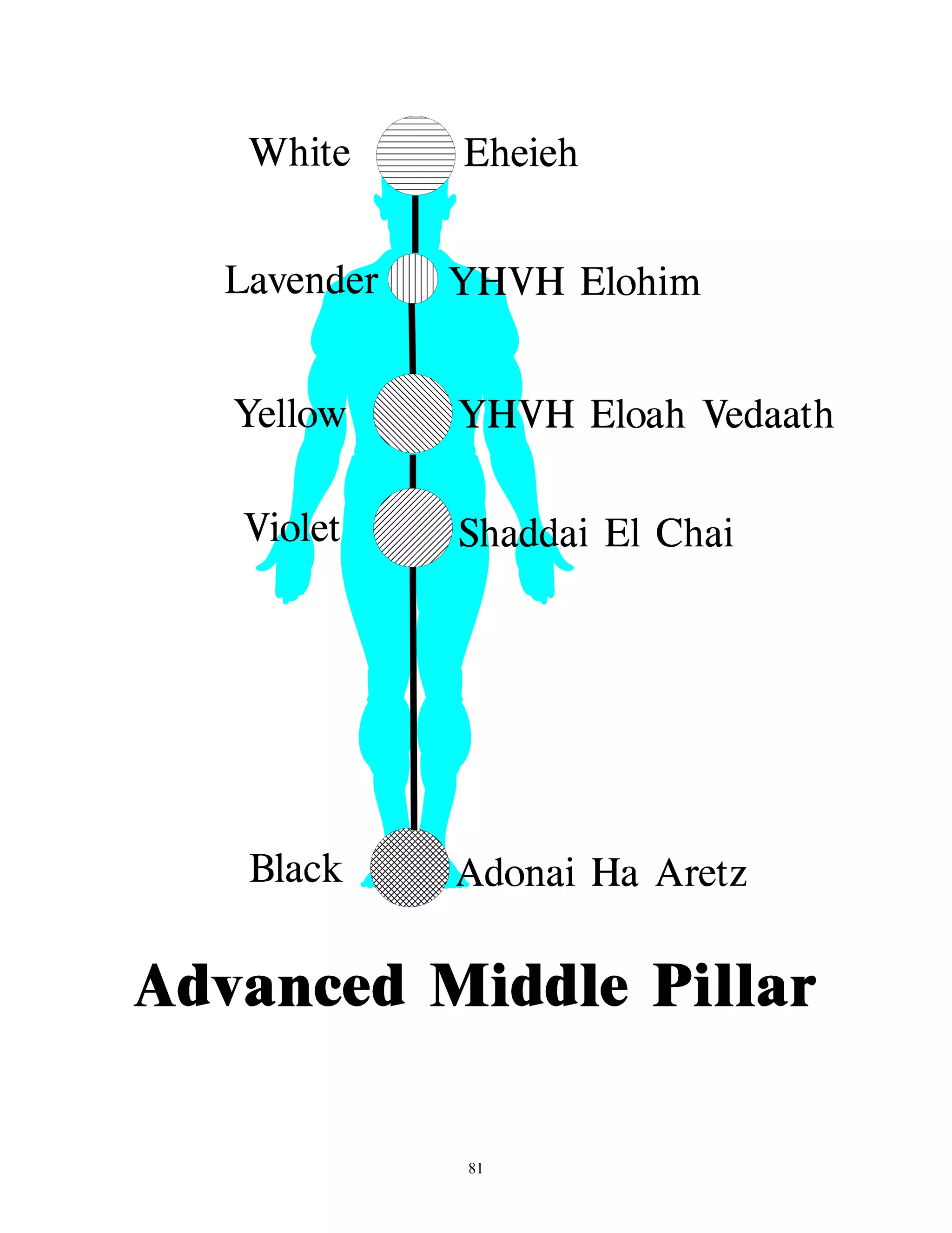 Golden dawn middle pillar | PDF