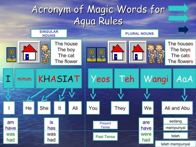 GoldFish in Aqua Rules (GFAR) | PPT