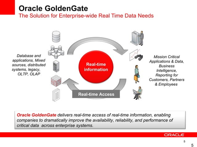 Oracle GoldenGate | PPT