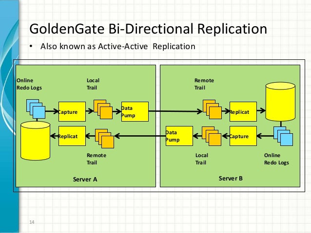 Oracle Goldengate training by Vipin Mishra