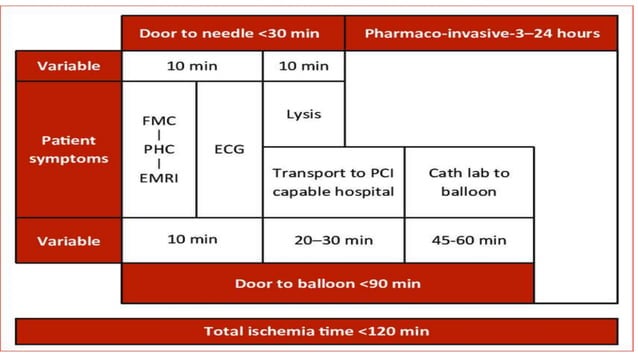 GOLDEN HOUR IN ST Elevation Myocardialinfarction | PPTX | Heart and ...