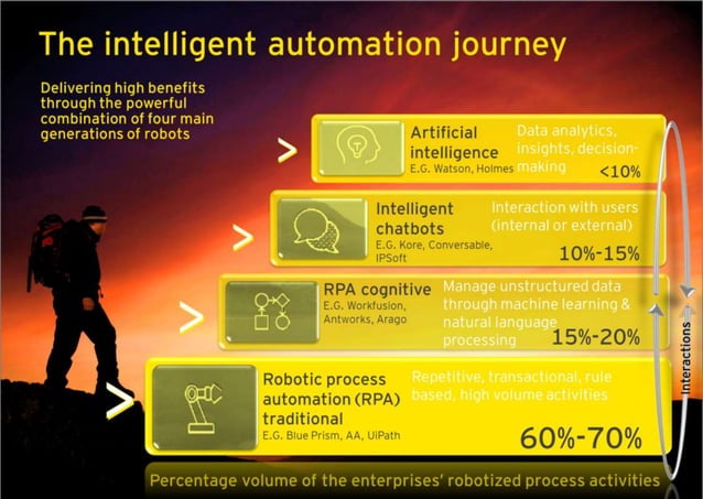 The Intelligent Automation journey | PPTX