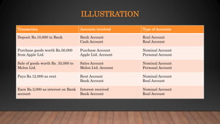 Golden Rule of Accounts | PPTX