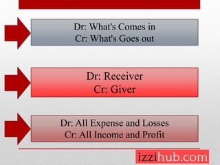 Golden rules of accounting | PPTX