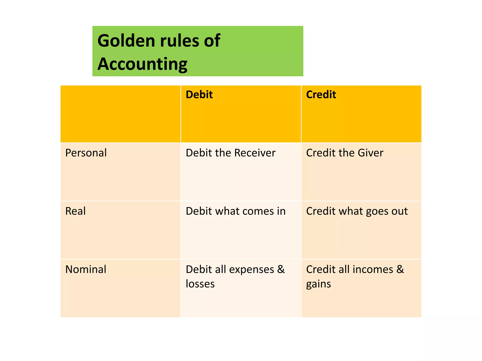 Golden rules of accounting | PPTX