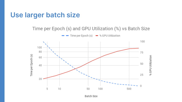 Anirudh Koul. 30 Golden Rules of Deep Learning Performance | PPT