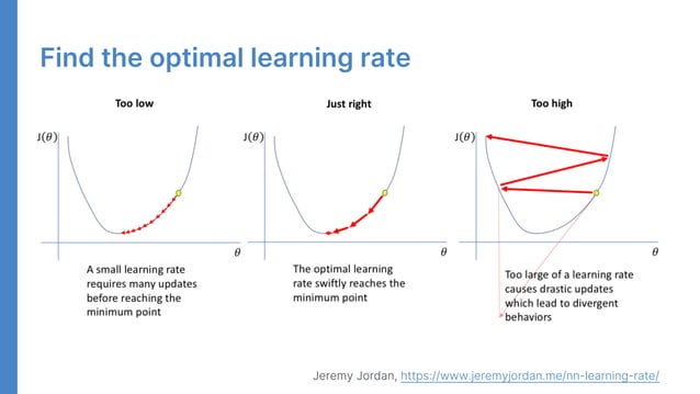 Anirudh Koul. 30 Golden Rules of Deep Learning Performance | PPT