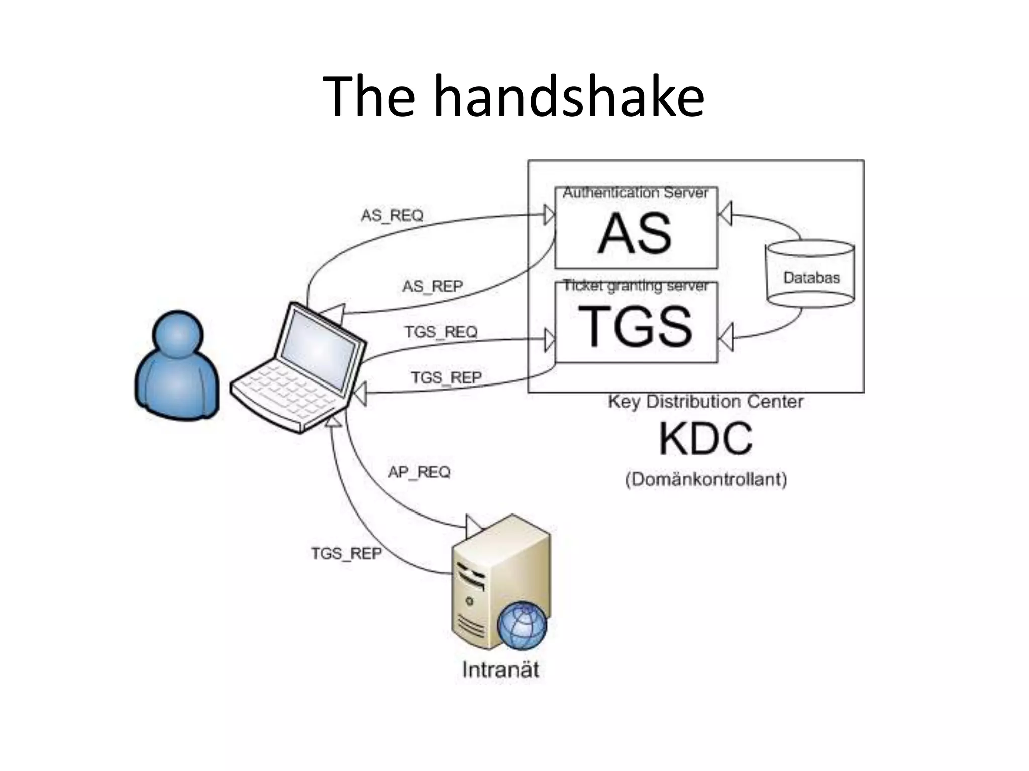 Golden ticket, pass the ticket mi tm kerberos attacks explained | PPTX