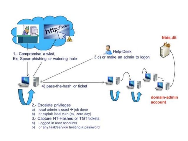 Golden Ticket Pass The Ticket Mi Tm Kerberos Attacks Explained golden-ticket-pass-the-ticket-mi-tm-kerberos-attacks-explained