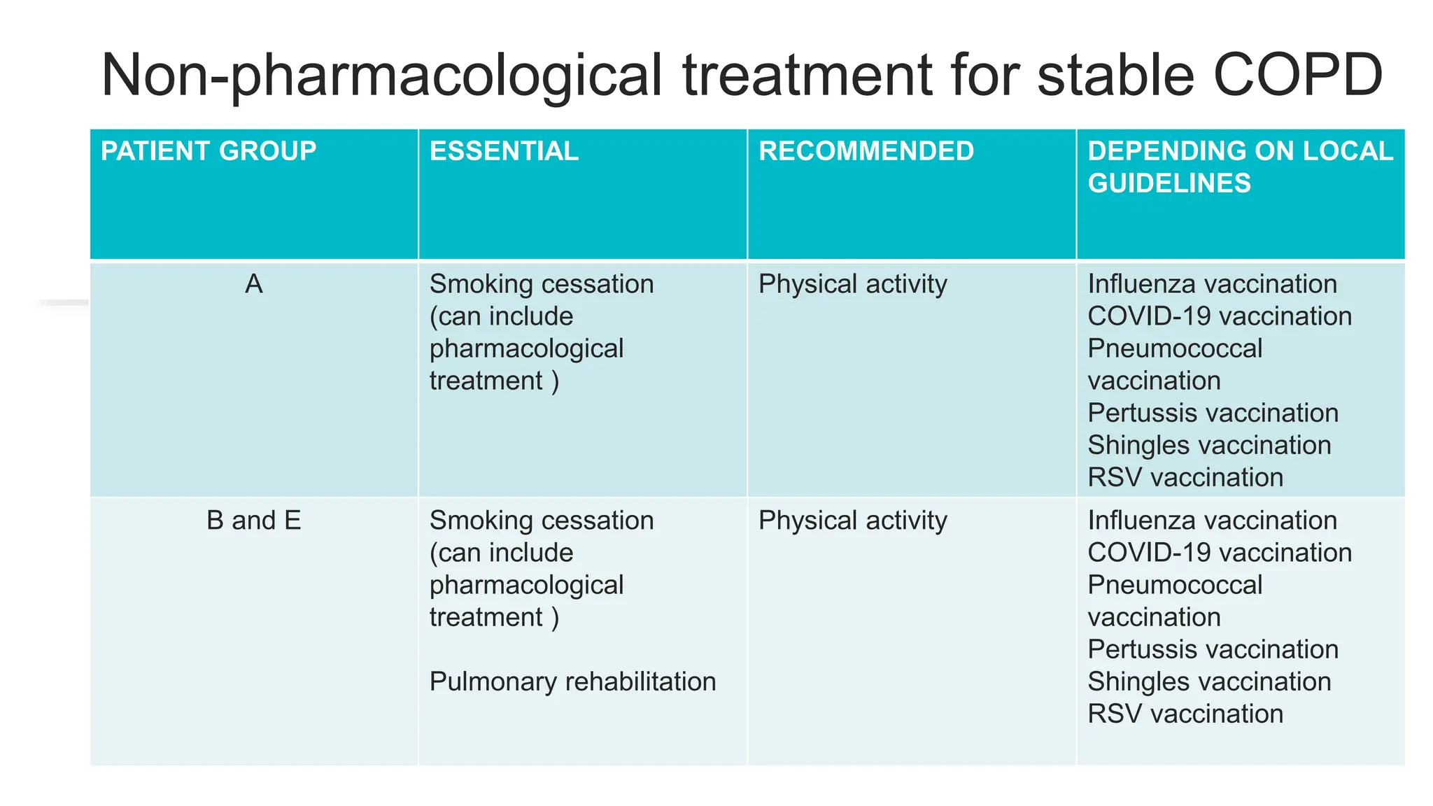 Gold COPD guideline 2024 . A review on change in guideline by GOLD . | PPTX