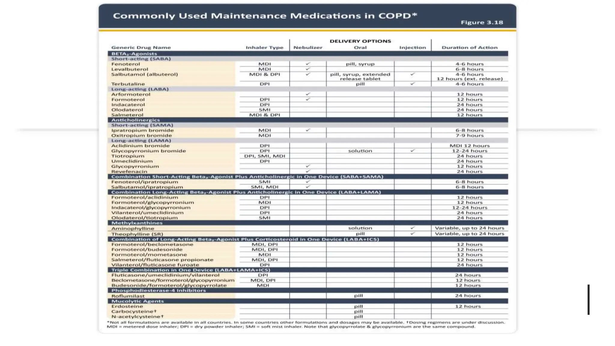 Gold COPD guideline 2024 . A review on change in guideline by GOLD . | PPTX