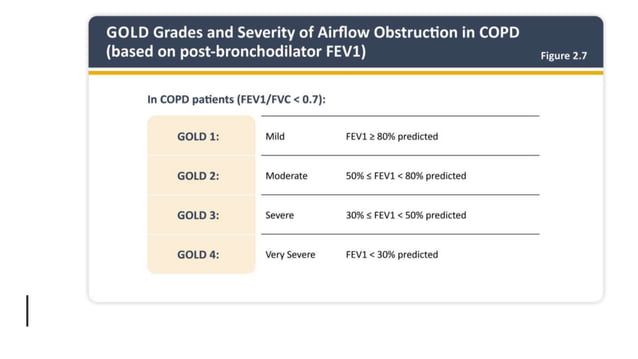 Gold COPD guideline 2024 . A review on change in guideline by GOLD . | PPTX