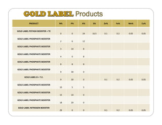 Gold label nutrient activator (as) | PDF