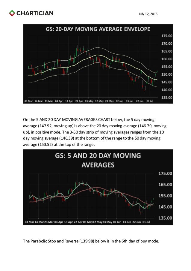 Goldman Sachs Group technical analysis charts Goldman Sachs Group technical analysis charts