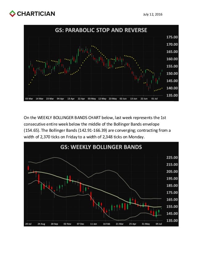 Goldman Sachs Group technical analysis charts Goldman Sachs Group technical analysis charts