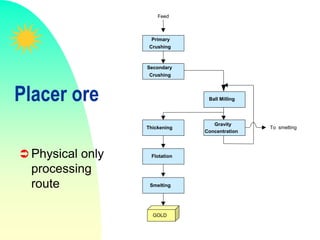 Gold Mining Process
