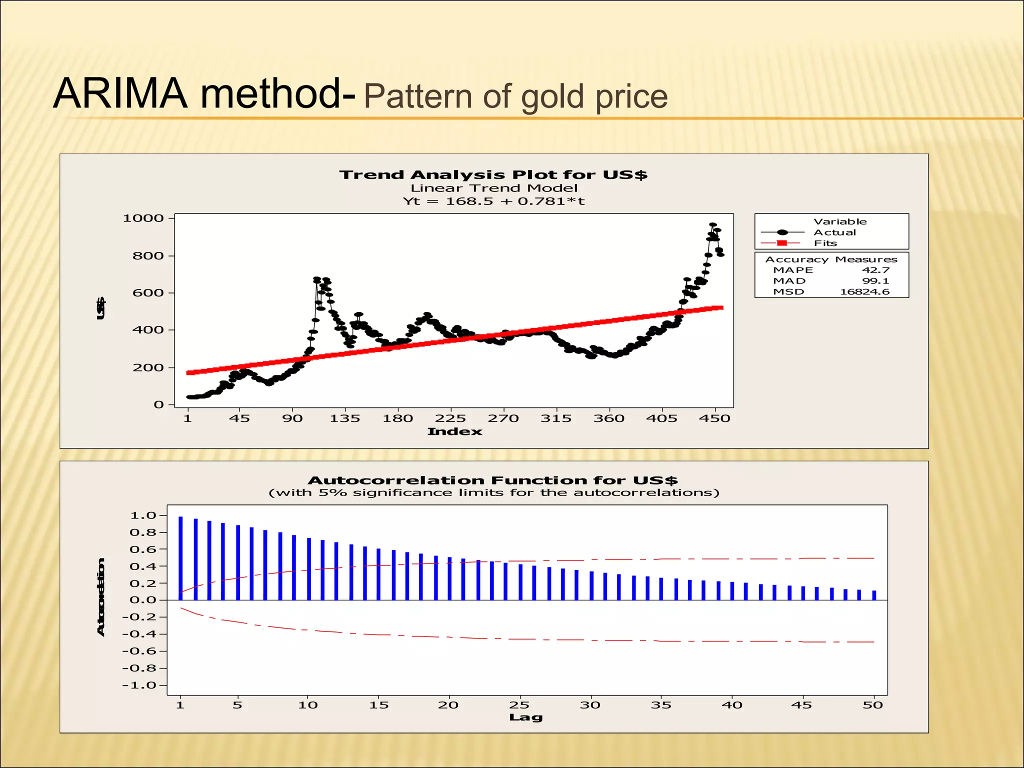 Gold Price Forecasting | PPT