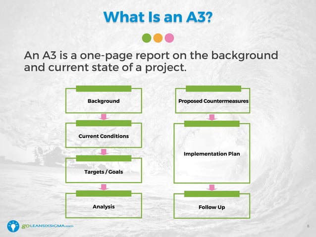 WEBINAR: Introduction to A3 Problem Solving | PPT