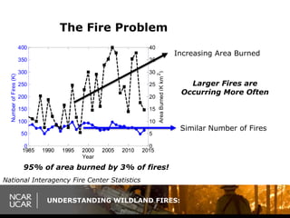 Fire Modeling - Understanding Wildland Fires | PPT