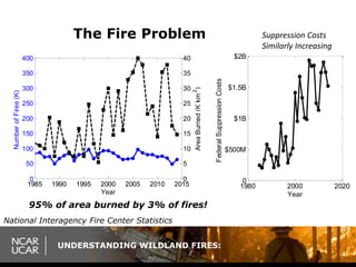 Fire Modeling - Understanding Wildland Fires | PPT