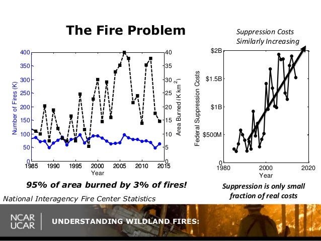 Fire Modeling - Understanding Wildland Fires