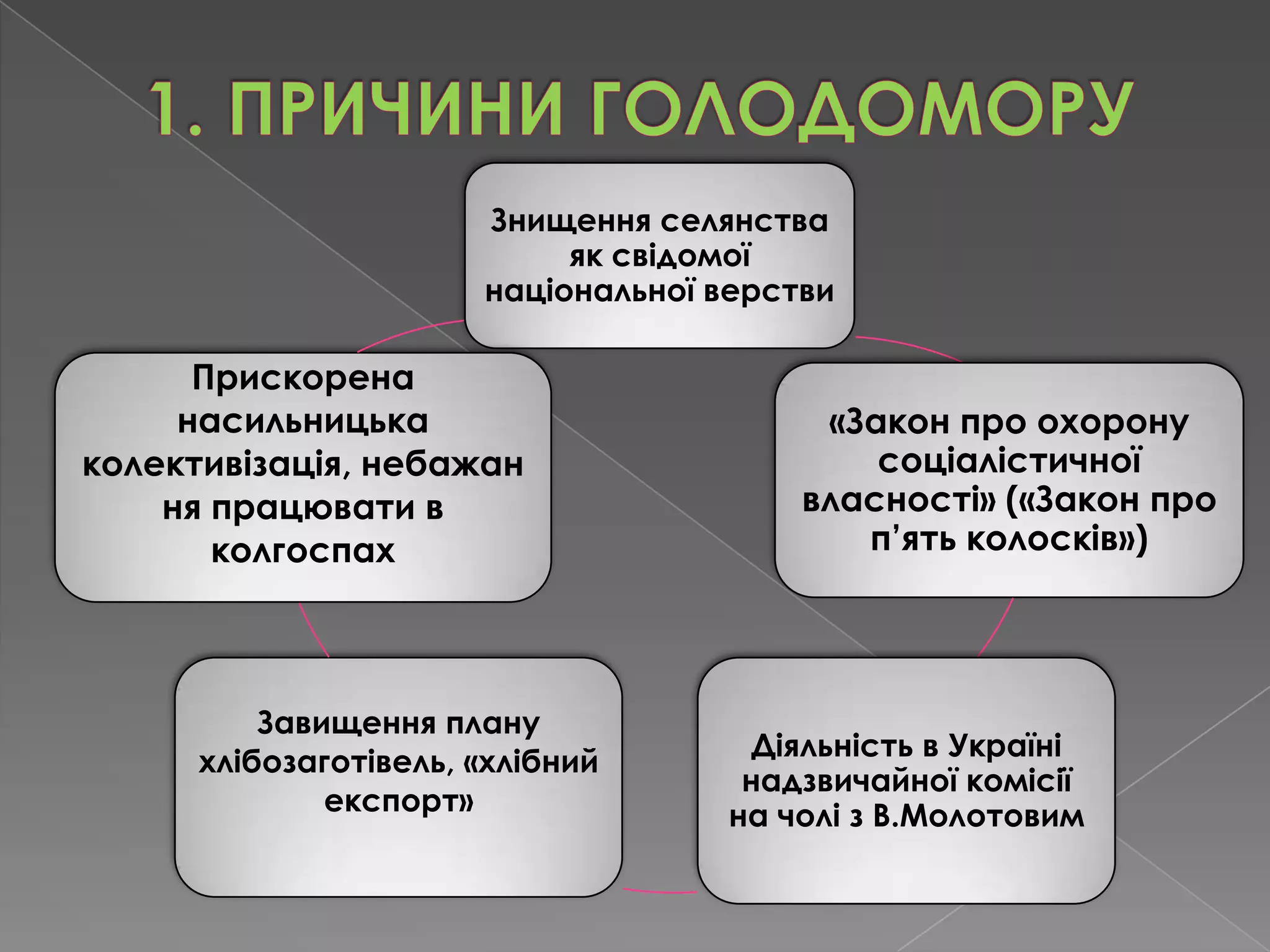 Golodomor 1932 33-rr. | PPTX