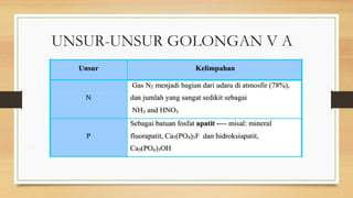 Slide presentasi Golongan V A Sistem Periodik Unsur | PPTX