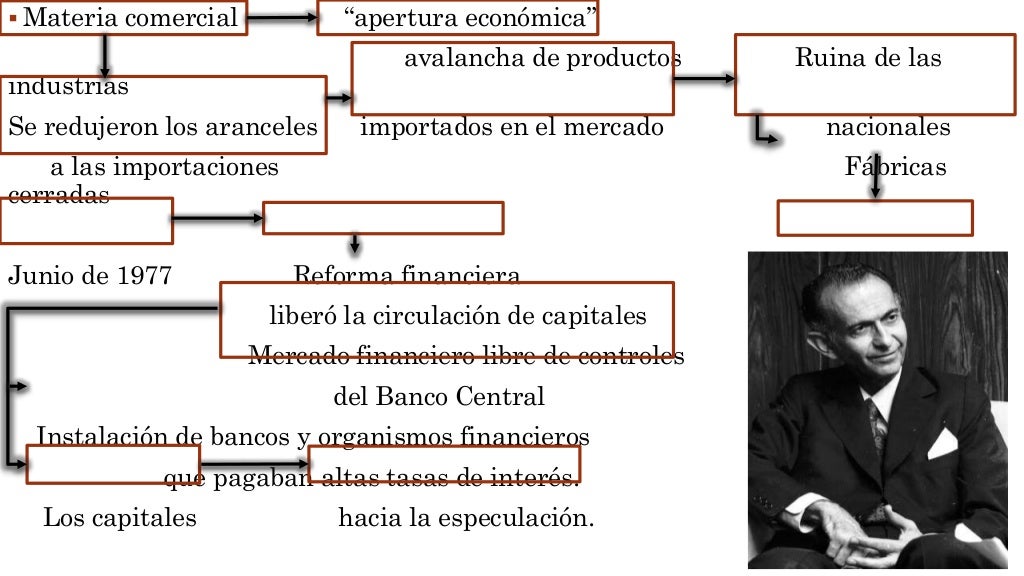 Golpe Militar Del 1976 Primera Etapa Del Proceso De Reorganización N…