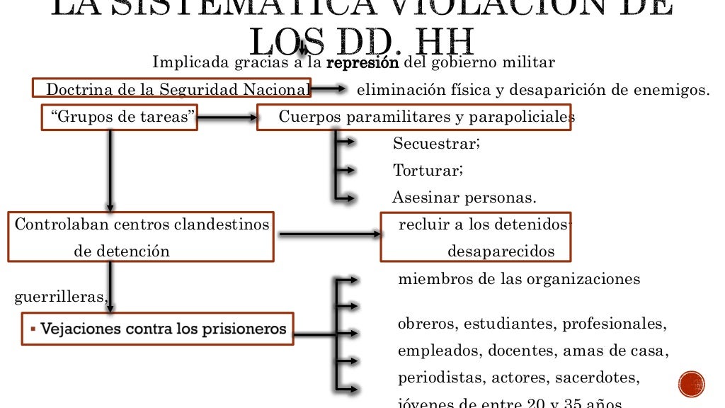 Golpe Militar Del 1976 Primera Etapa Del Proceso De Reorganización N…