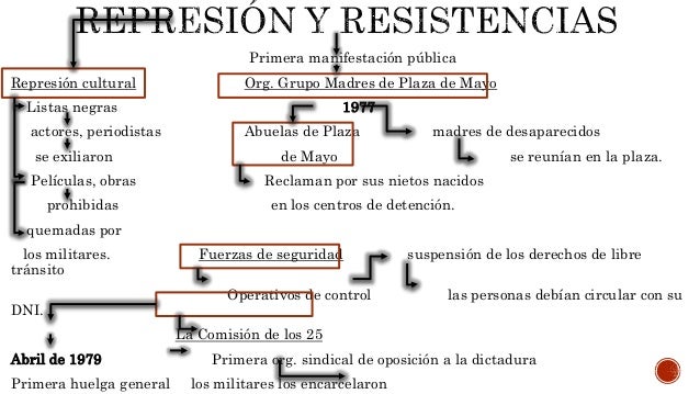 Golpe Militar Del 1976 Primera Etapa Del Proceso De Reorganización N…