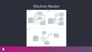 "Electron. How the most modern framework works" Oleksii Holubiev | PPT