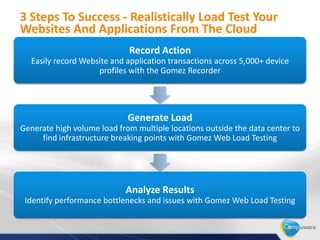 Gomez loadtesting salesnov2011 | PPT