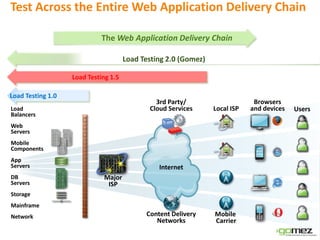 Gomez loadtesting salesnov2011 | PPT