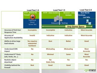 Gomez loadtesting salesnov2011 | PPT