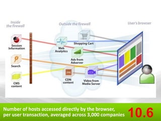 Gomez loadtesting salesnov2011 | PPT