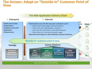 Gomez loadtesting salesnov2011 | PPT