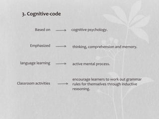 Approaches to Language Teaching | PPT | Education