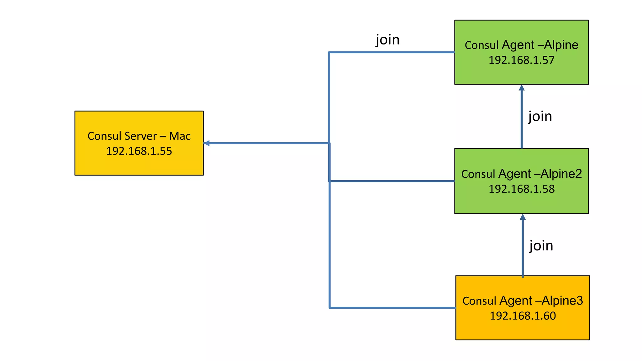 Go micro framework to build microservices | PPT